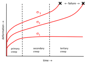 15. Creep of polymers | Viscoelasticity